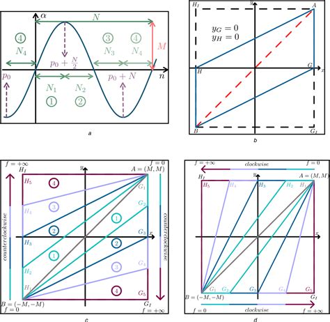 Graphical Modelling Of Pinched Hysteresis Loops Of Memristors Wang
