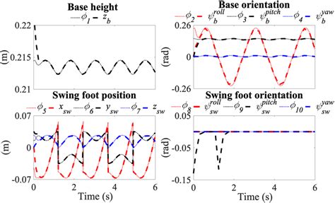 Asymptotic Virtual Constraint Tracking In Matlab The Functions φ I I Download Scientific