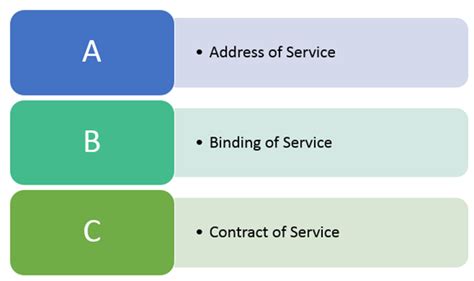 Multiple Wcf Endpoints Are Not Only About Having Multiple Addresses Dude Dhananjay Kumar