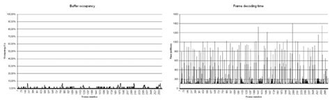 Buffer Occupancy In Percentage And Frame Decoding Time To Download Scientific Diagram