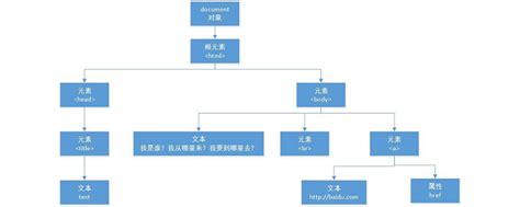 DOM是什么意思 DIVCSS5
