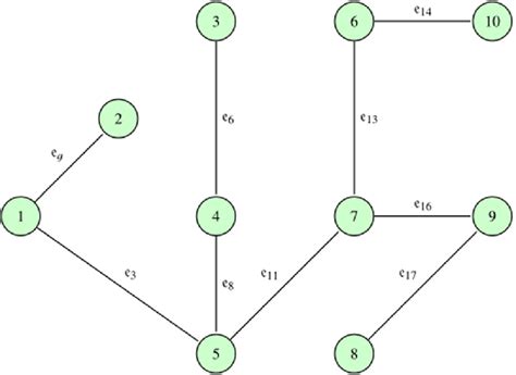 The Linear Diophantine Fuzzy Graph Ldfdg G Download Scientific Diagram