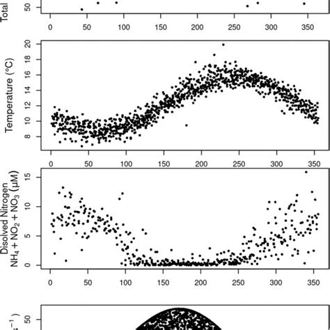 Temporal Dynamics Of Phytoplankton Abundance Temperature Nutrients Download Scientific