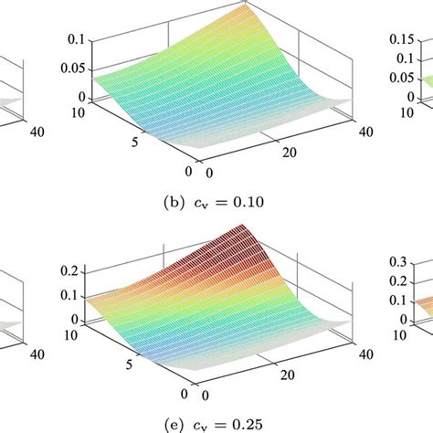 Superposition Of The First Five Order Eigenvalues And Eigenfunctions Download Scientific