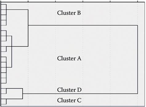 Cluster Analysis With Ward Method Source Authors Elaboration