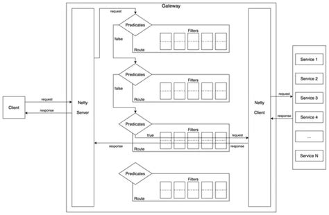spring cloud gateway 原理介绍和应用 知乎