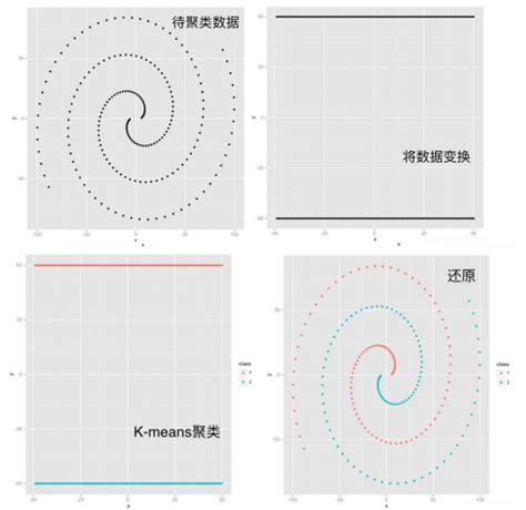 常用聚类算法综述 知乎