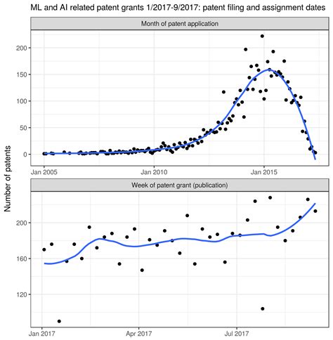Mining Uspto Full Text Patent Data Analysis Of Machine Learning And