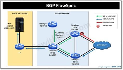 Bgp Flowspec Ddos Mitigation Ip With Ease