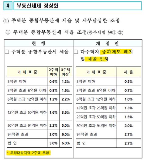 종부세 2023년 개정 확정 세율 2주택 3주택 다주택자 중과세율 9억원 12억원 공제부동산세무 Taxlykr