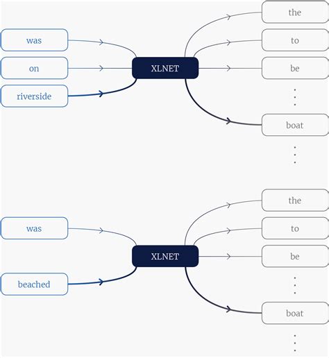 Understanding Xlnet Borealis Ai