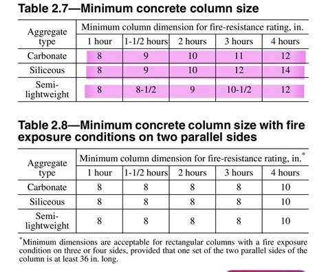 Zeyad Mahran On Linkedin Minimum Column Size In Aci318 Its Interesting When You Check Clauses Of