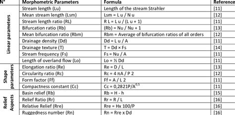 Formulae Adopted For Computation Of Morphometric Parameters Download Scientific Diagram