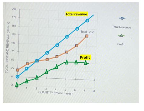 Solved Profit Maximization Using Total Cost And Total Revenue Curves