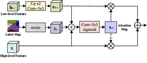 Figure 5 From Label Guided Generative Adversarial Network For Realistic Image Synthesis