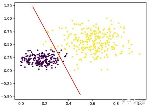 对数几率回归 —— Logistic Regression 知乎