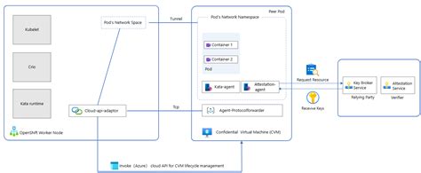 azure red hat openshift를 사용하는 기밀 컨테이너 미리 보기 azure red hat openshift