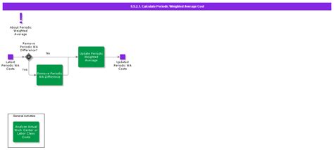 9 5 2 1 Calculate Periodic Weighted Average Cost