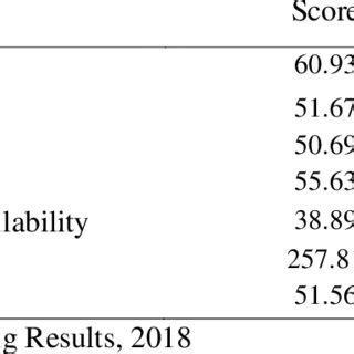 Measurement Results Of Gender Responsive Variable Indicators Outcomes Download Scientific