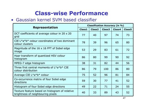 Multiple Kernel Learning Based Approach To Representation And Feature Selection For Image