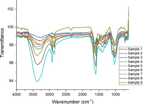 Ftir Analysis Of Hydrogel Composite Samples Download Scientific Diagram