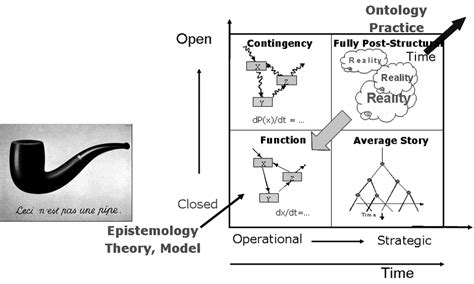 The Complexity Matrix Expresses Our Different Understandings Of The