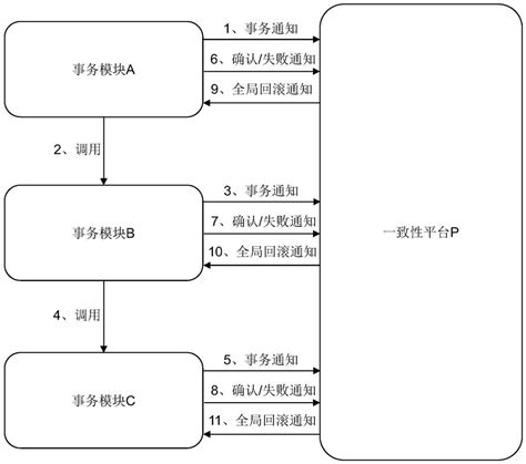 Data Consistency Method And Device For Multi Transaction System