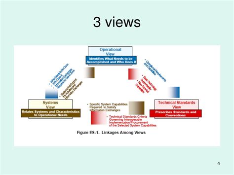 Ppt Model Driven Development Powerpoint Presentation Free Download