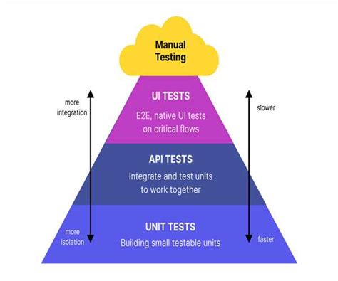 Testing Strategies In Java Unit Testing Integration Testing And