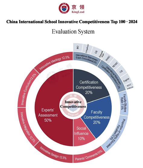 Innovation Ranking Evaluation System