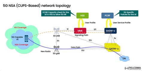 5g Nsa Cups Based Network Topology Architecture Functions And Benefits
