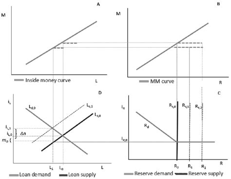 Money Multiplier Diagram Qe In Low Regime Download Scientific Diagram