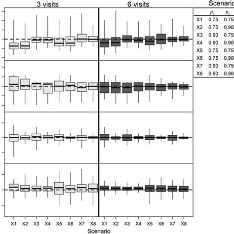 Boxplots Summarizing Parameter Accuracy And Precision From 100