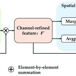 Basic Structure Of CBAM Download Scientific Diagram