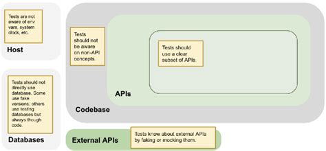 Decoupling Tests From Implementation Details By Luís Soares Codex Aug 2022 Medium