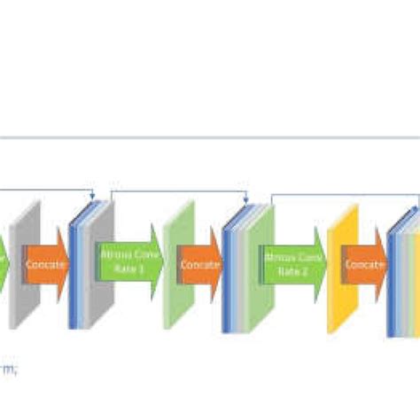 The Receptive Field Of The First Two Level Modules Of The Atrous