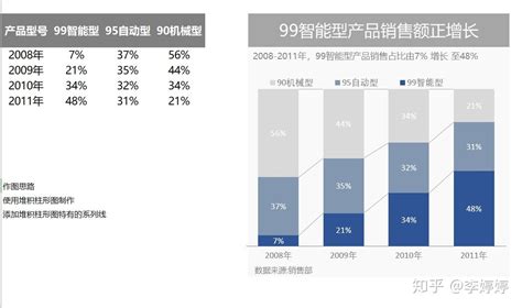 如何用excel制作漂亮的图表——柱形图篇 知乎