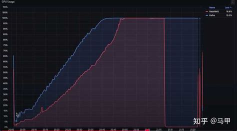 Kafka和rabbitmq什么区别，各自适合什么场景？ 知乎