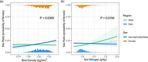 Range‐wide Study In A Sexually Polymorphic Wild Strawberry Reveals