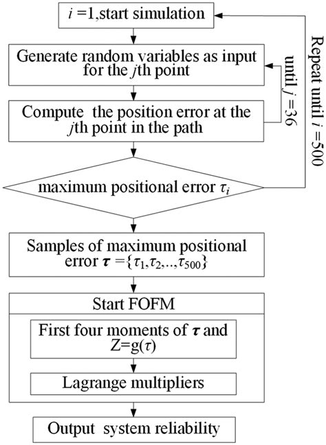 Steps In Fofm For The System Reliability Analysis Download Scientific Diagram