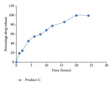 In Vitro Release Profile N 6 Of Sustained Release Matrix Tablets Download Scientific