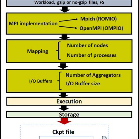 Generated Ckpt Files Btb Btbmpiiosimple And Btbmpiiofull Download Scientific Diagram
