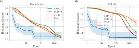 Learning Accuracy Hamming Distance Between Reconstructions Of Partial