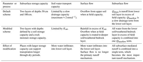 Bg Inclusion Of Bedrock Vadose Zone In Dynamic Global Vegetation Models Is Key For Simulating