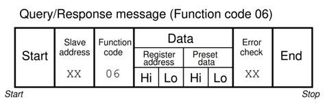 Modbus Function Command Formats