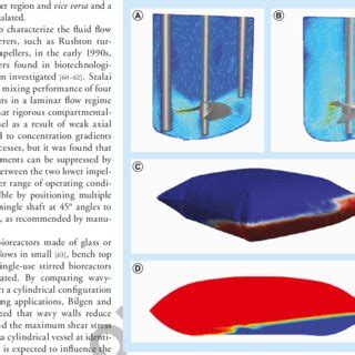 Bioreactor Concepts Types And Modeling Request PDF