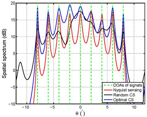 Knowledge Enhanced Compressive Sampling Array