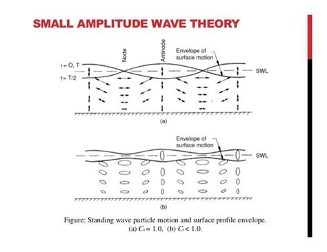 Chapter 3 Linear Wave Theory And Wave Propagation