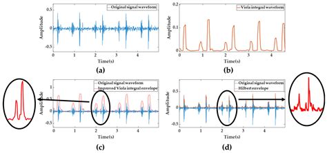 Optimal Heart Sound Segmentation Algorithm Based On K Mean Clustering And Wavelet Transform