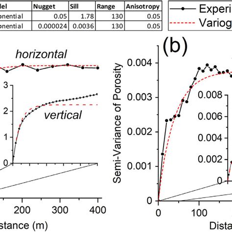 3d Kriging Experimental Variograms And Kriging Model Parameters Used